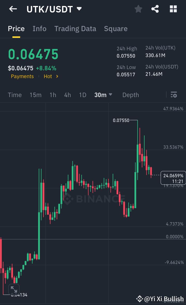🚀 $UTK /USDT Technical Analysis & Trade Signal: Bullish Mom | Yi Xi Bullish on Binance Square
