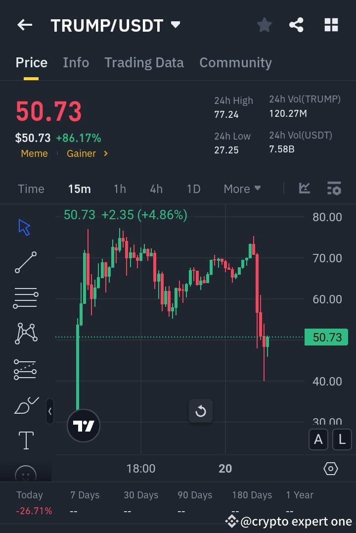 $TRUMP /USDT Trading Signal - Volatility at Play$TRUMP /USDT | crypto expert one on Binance Square