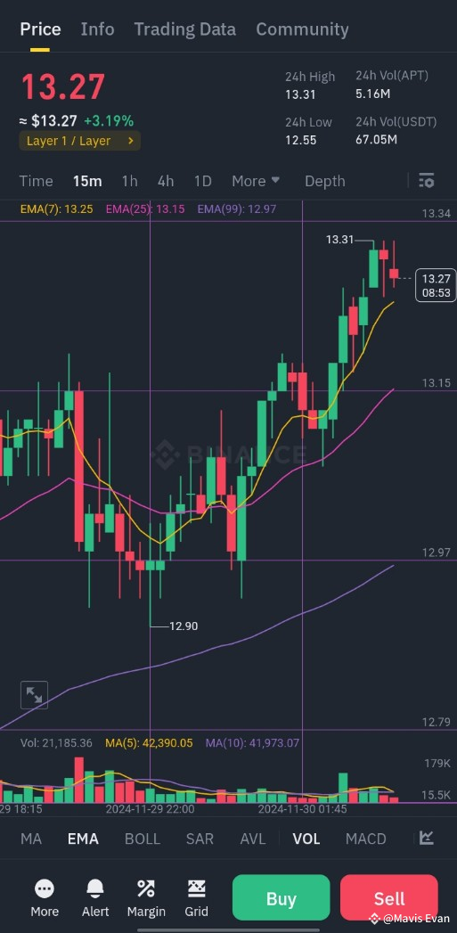 Aptos ($APT ) Market Update 🔹 Current Price: $13.28 | Mavis Evan on Binance Square