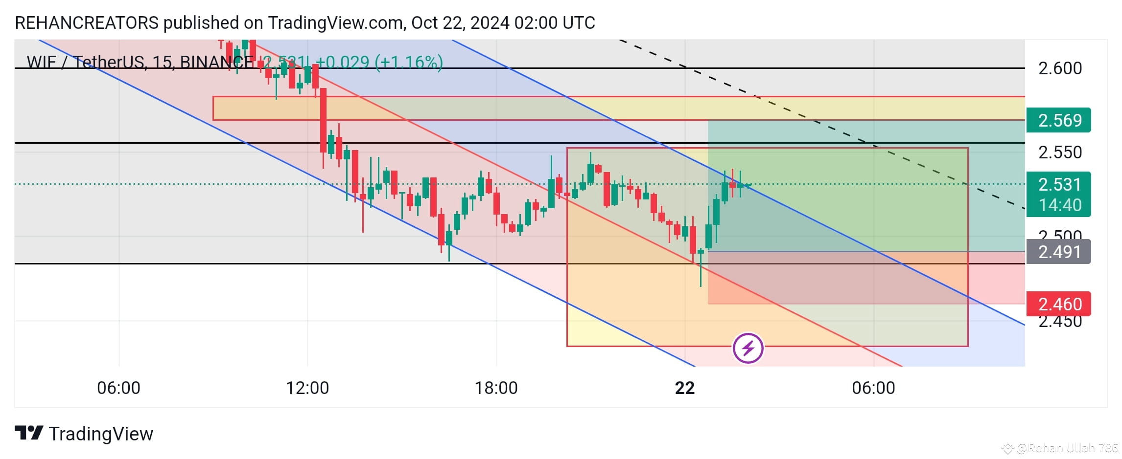 $WIF Good Morning Gys 🥱 | Rehan Ullah 786 on Binance Square