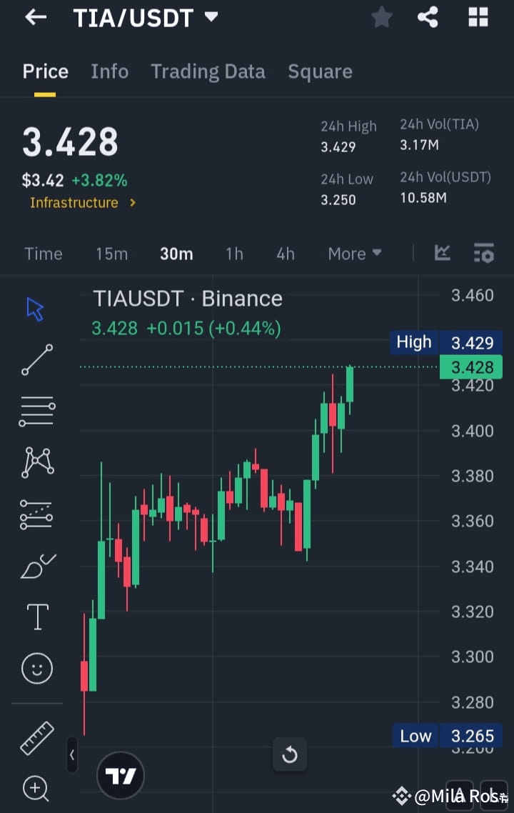 $TIA /USDT Bull Run Surge..!🚀💯 Ready For Next Opportunit | Mila Rose on Binance Square
