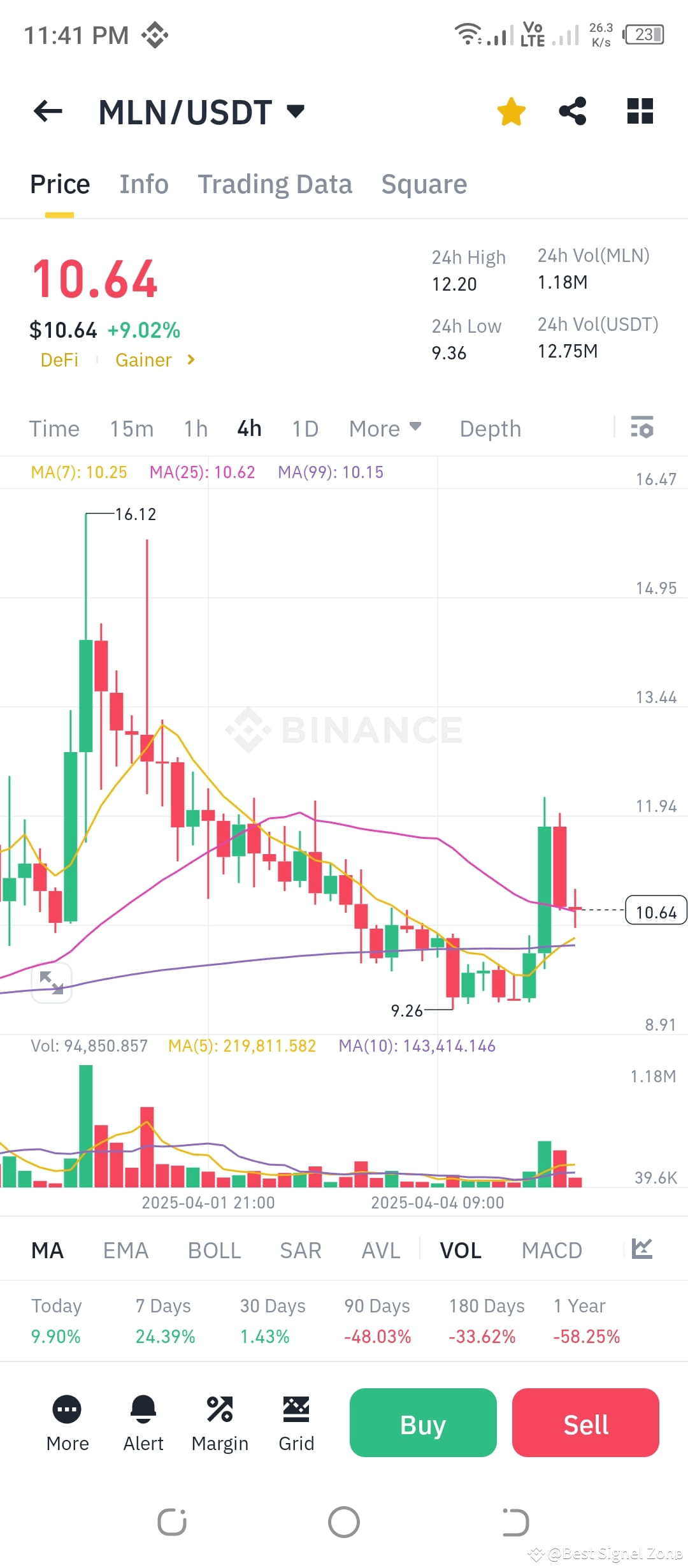 MLN/USDT – Potential Breakout Alert! Current Price: $ | Best Signel Zone on Binance Square