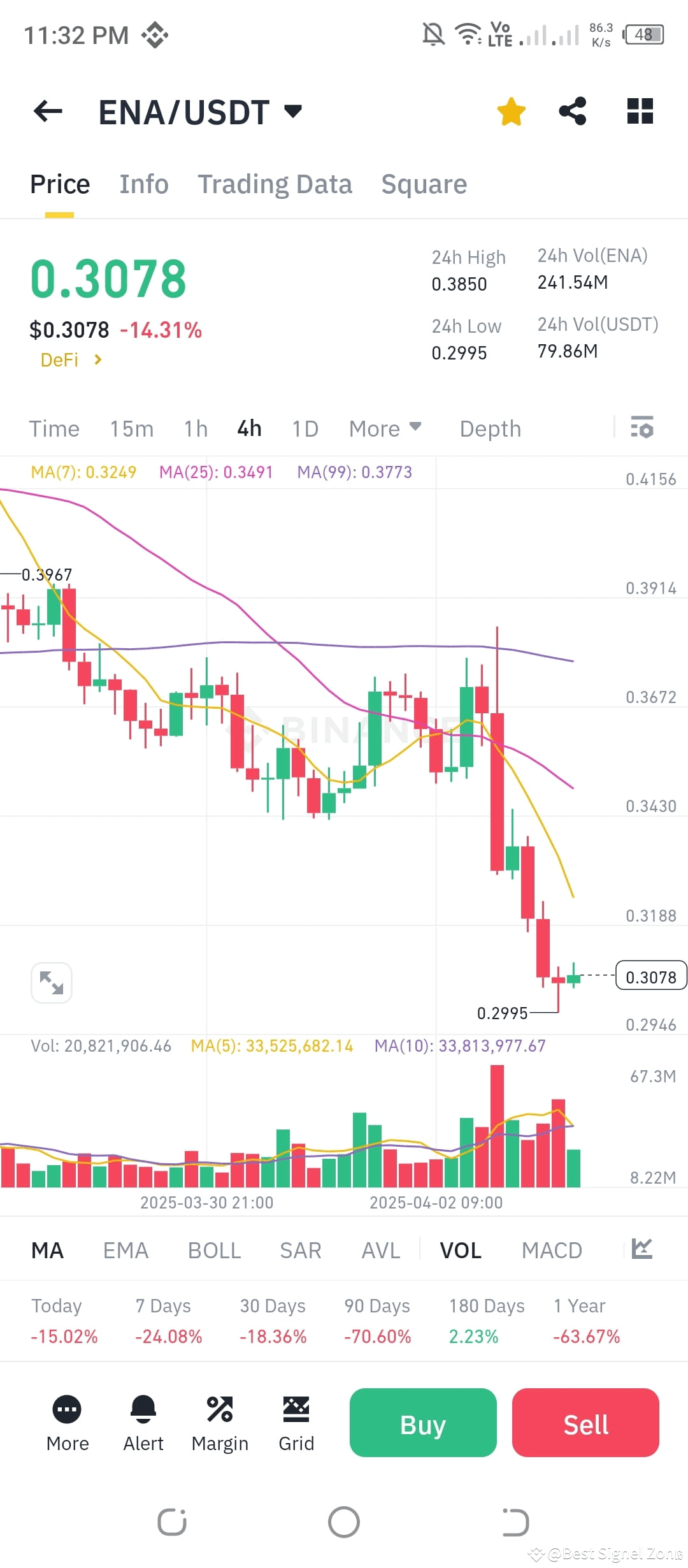 ENA/USDT Update In the last four hours, ENA/USDT has shown | Best ...