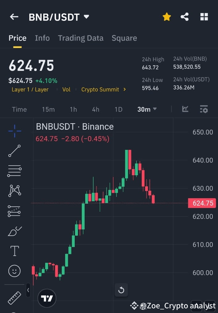 $BNB /USDT short trade signal 🛑 🚦 BEARISH PULLBACK IN PL | Zoe_Crypto analyst on Binance Square