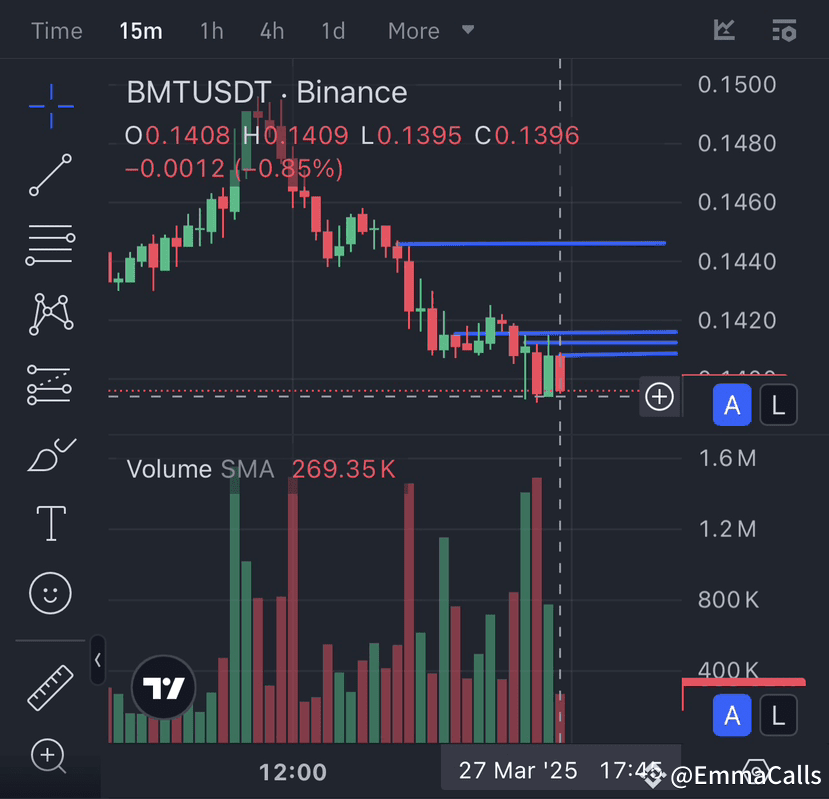 $BMT Breakout or Pullback? BMT/USDT is currently trading at | EmmaCalls on Binance Square
