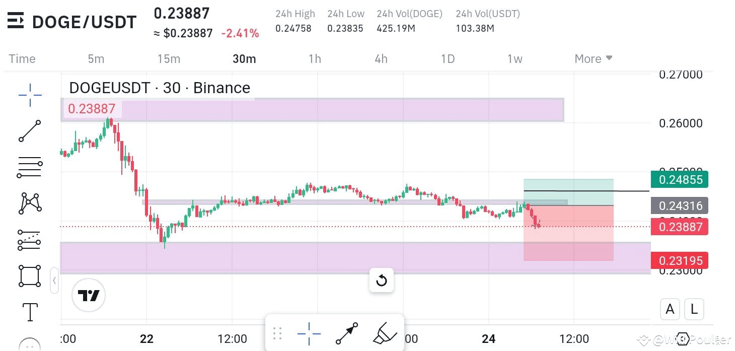 $DOGE Breakout Loading? Key Levels to Watch! Post: Hey Bin | Will Poulter on Binance Square