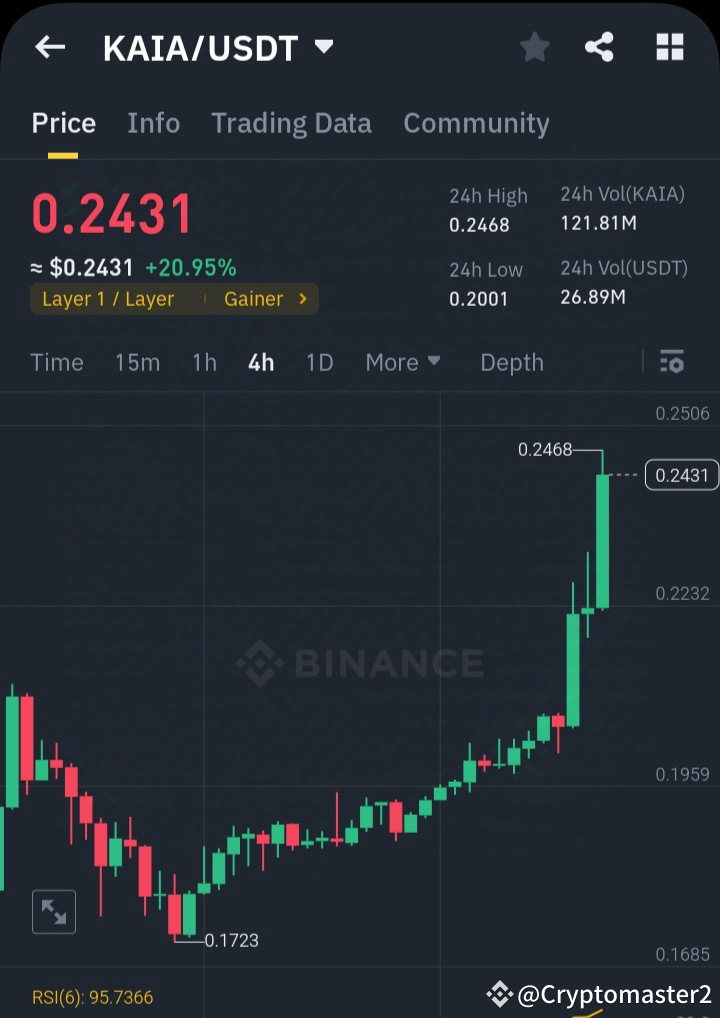 Trading Signal Alert: $KAIA /USDT Overview: KAIA/USDT has | Cryptomaster2 on Binance Square