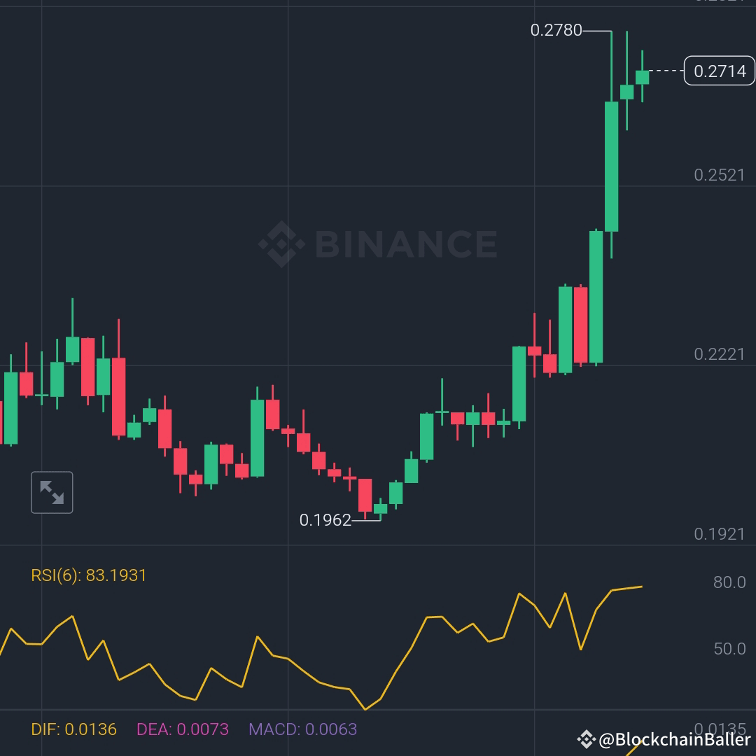 $PHA /USDT Skyrockets – Next Move Could Be Explosive $PHA | BlockchainBaller on Binance Square