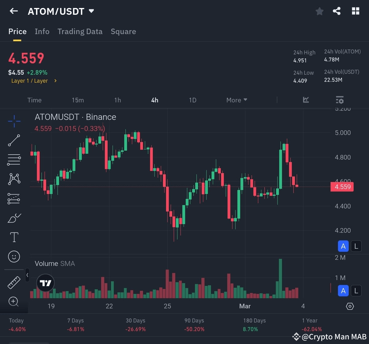 $ATOM /USDT Spot Trading Signal 📉 💰 Current Price: $4.559 | Crypto Man MAB on Binance Square