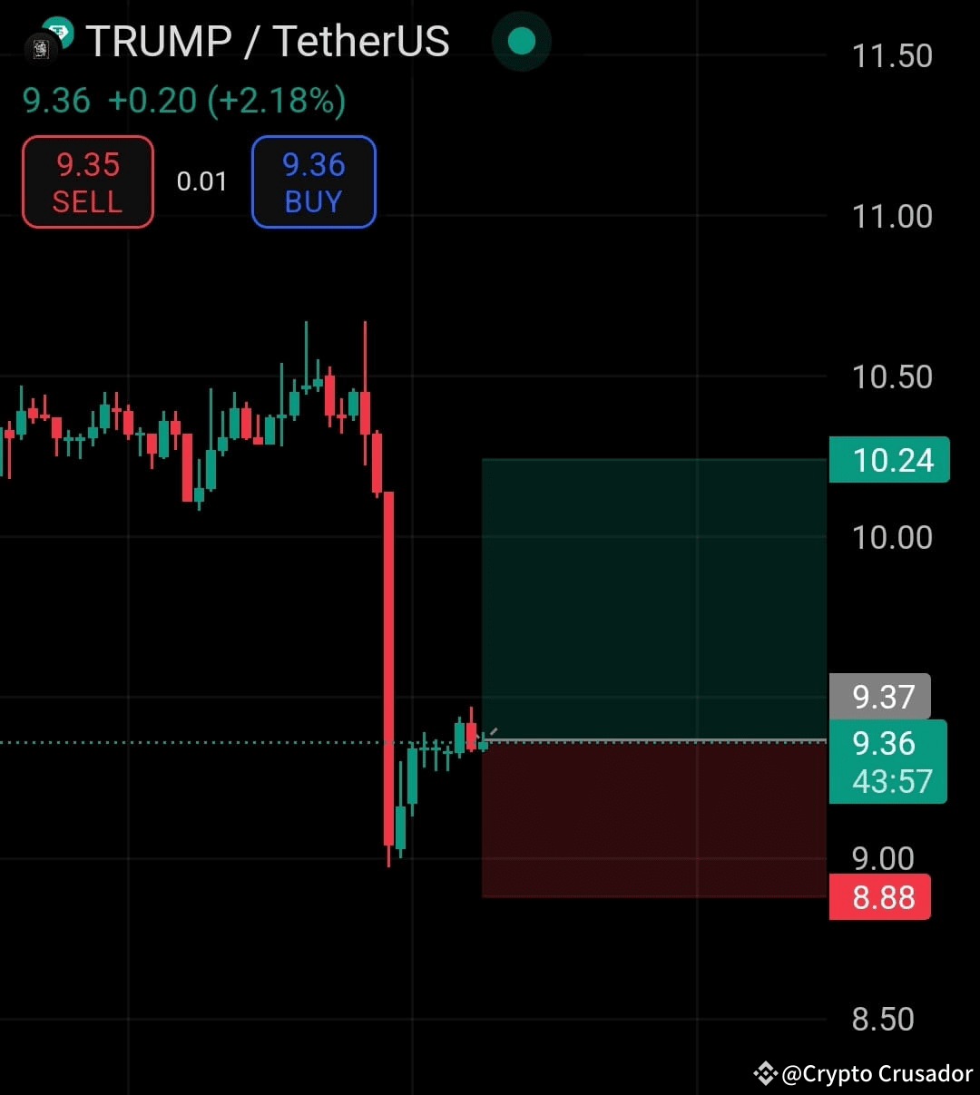 $TRUMP /USDT – Strong Recovery Signal After Sharp Dump!📉 ️ | Crypto Crusador on Binance Square