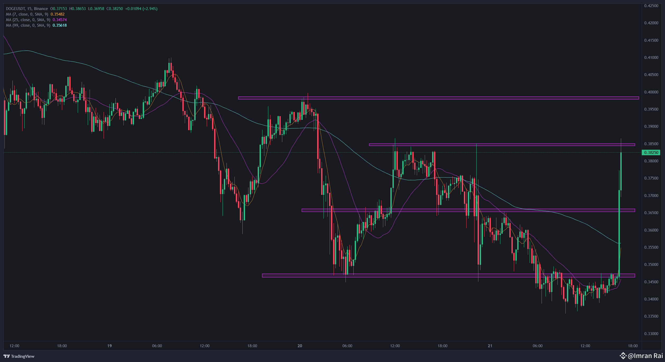 🚨 $DOGE /USDT ALERT: STRONG BREAKOUT IN PLAY! 🚨 DOGE has | Imran Rai on Binance Square
