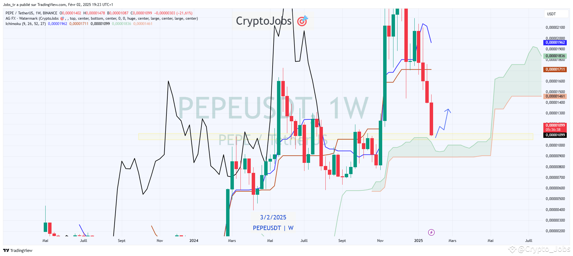 $PEPE - weekly support zone 0.0001100 - 0.0001070$ 🎯 H | Crypto_Jobs on Binance Square