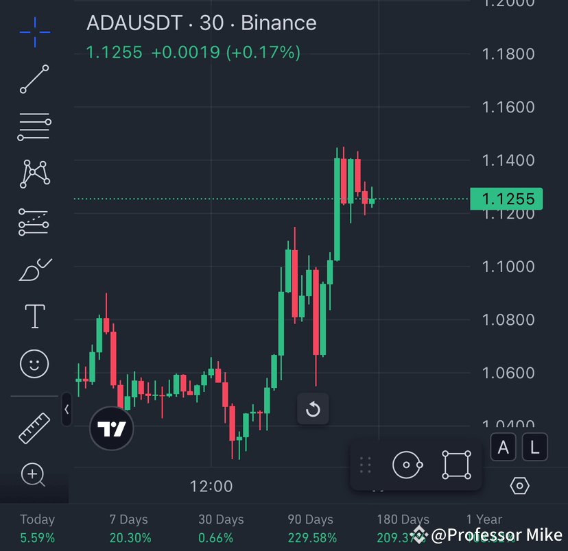$ADA /USDT On the Rise – Strong Momentum Alert!🔥💯 $ADA /U | Professor Mike on Binance Square
