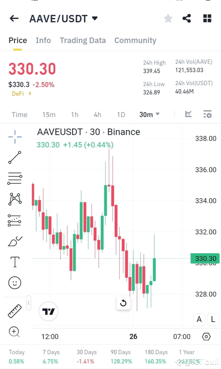 $AAVE /USDT Trade Signal Market Condition: $AAVE is trading | ICT bull on Binance Square