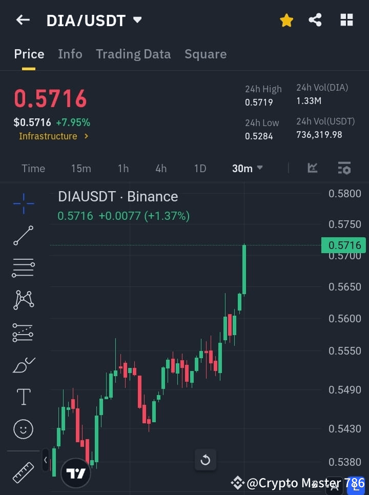 🚀 $DIA /USDT Explosive Breakout – Bulls in Full Control! 🔥 | Crypto Master 786 on Binance Square