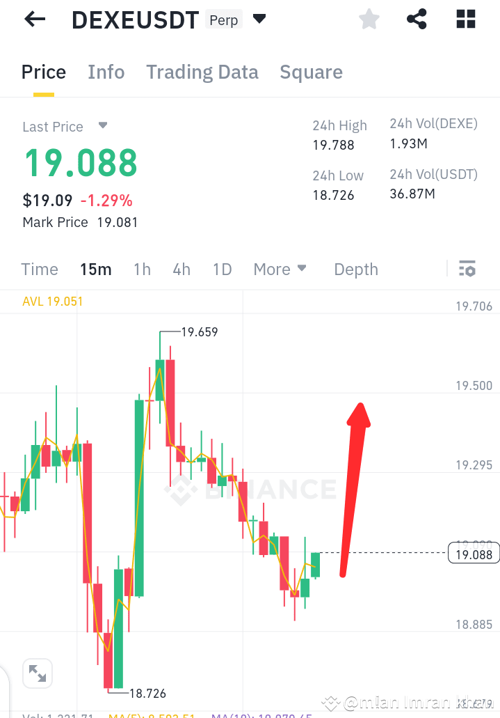 📈 STRONG UPTREND IN PROGRESS! 📈 🚀 $DEXE /USDT LONG TERM U | mian Imran khan on Binance Square