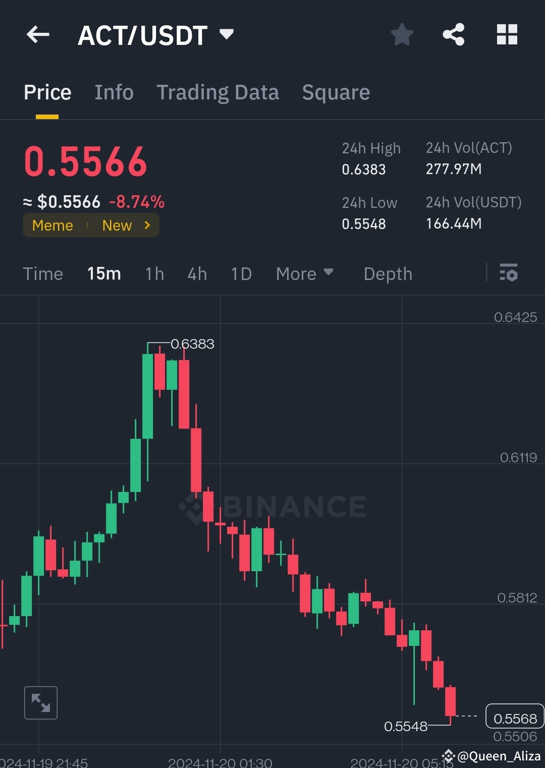 $ACT $ACT ⚡ Achain (ACT/USD) Market U | Bullish Buster on Binance Square