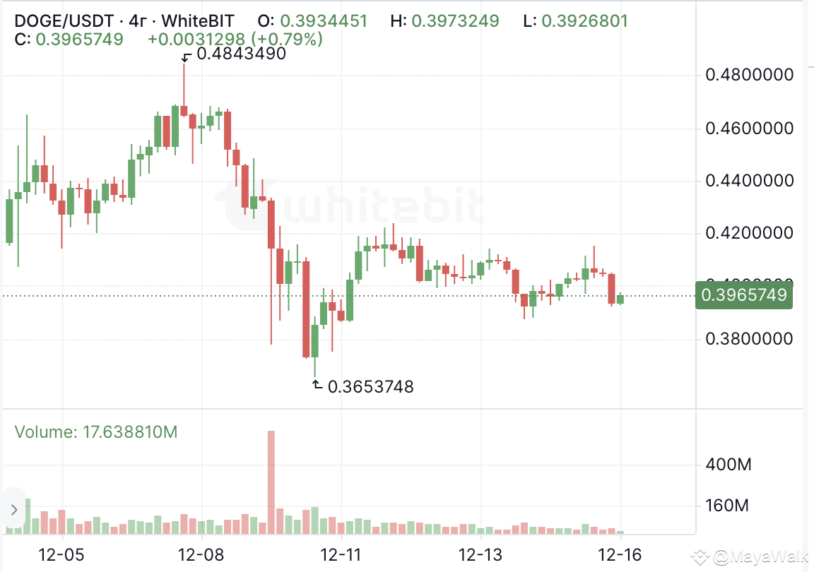 Massive Dogecoin Transfer Sparks Speculation 🚨 4,999,999,9 | MayaWalk on Binance Square