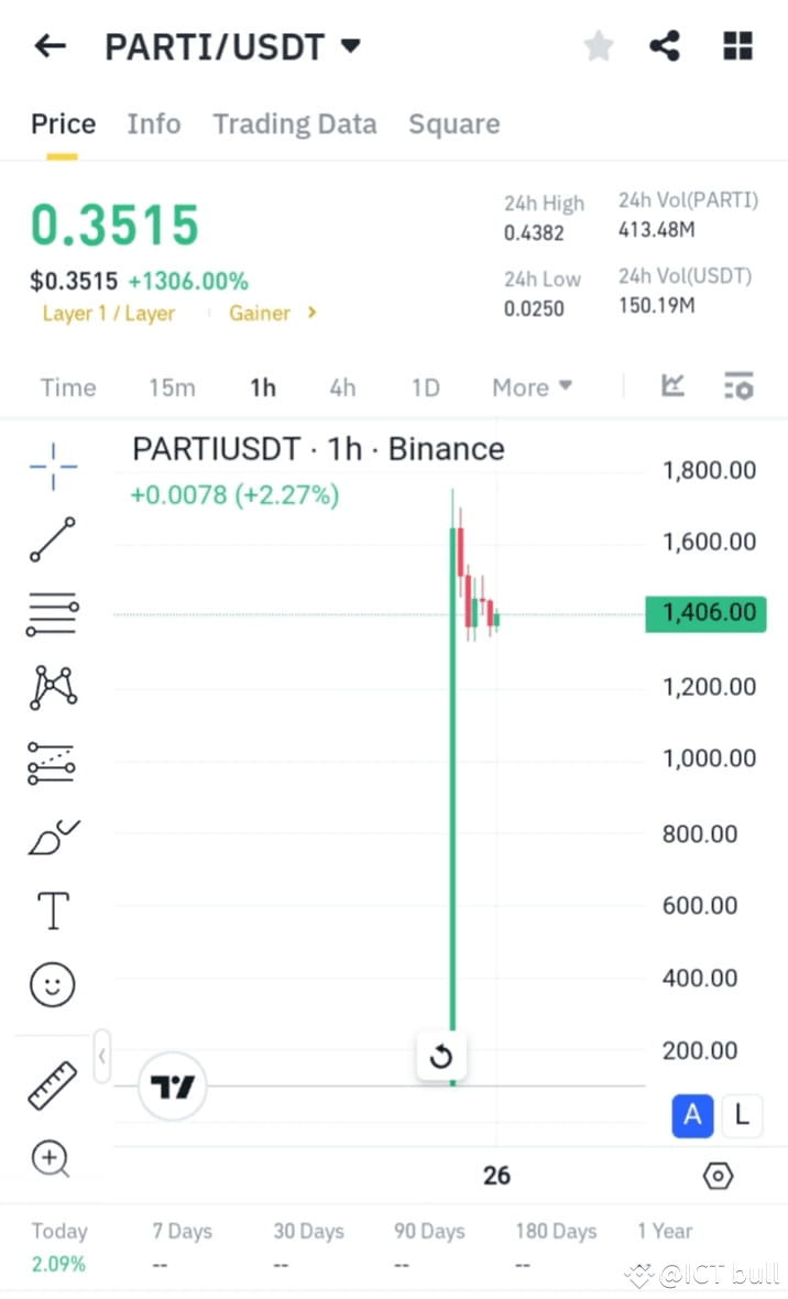 $PARTI /USDT – Extreme Volatility & Potential Opportunities | ICT bull on Binance Square
