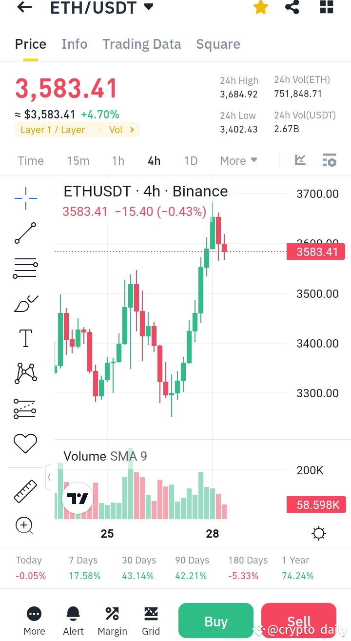 🚀$ETH /USDT Analysis - Binance 4h Chart🚀 24h High/Low: $3 | crypto daily on Binance Square