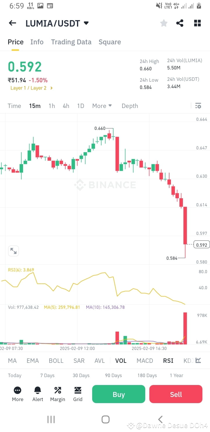 $LUMIA /USDT LONG Entry zone: 0.58212-0.5940000 Targets: | Dawne Desue DOh4 on Binance Square