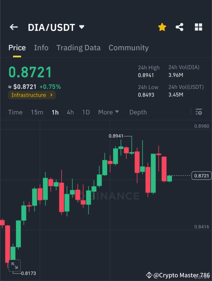 $DIA 🚀 DIA/USDT Technical Analysis – Is a Reversal on the | Crypto Master 786 on Binance Square