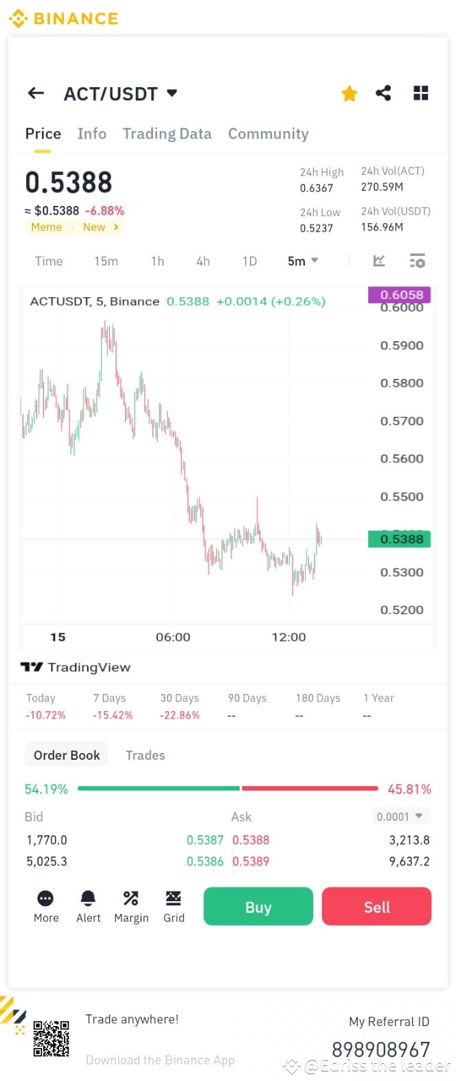 $ACT Bullish moment created. #ACT | Edriss the leader on Binance Square