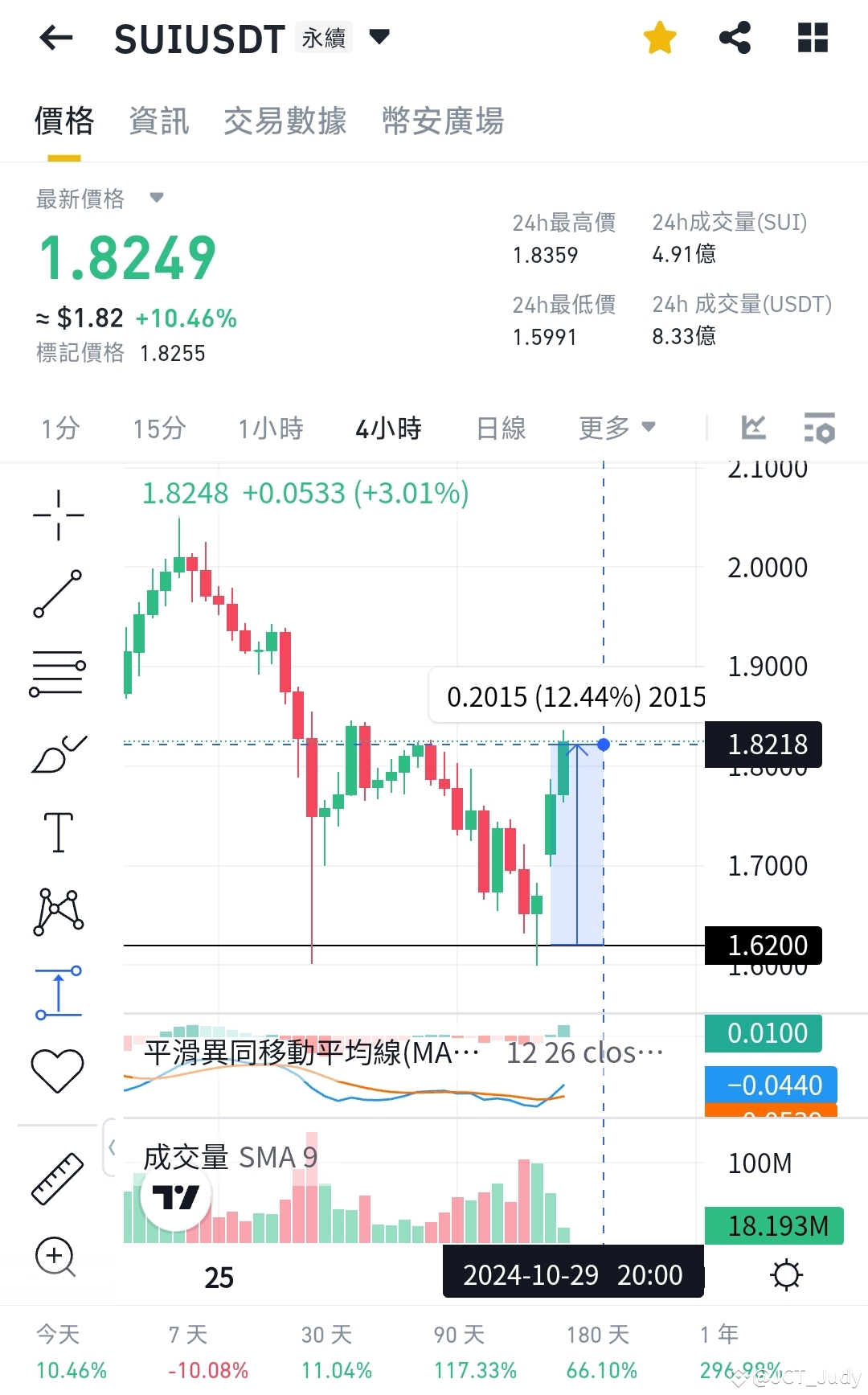 #BTC突破6W9 #年底牛还熊？ #TIA、SUI、OP大额解锁 #加密货币市场持续震荡 Just some | JCT_Judy on ...