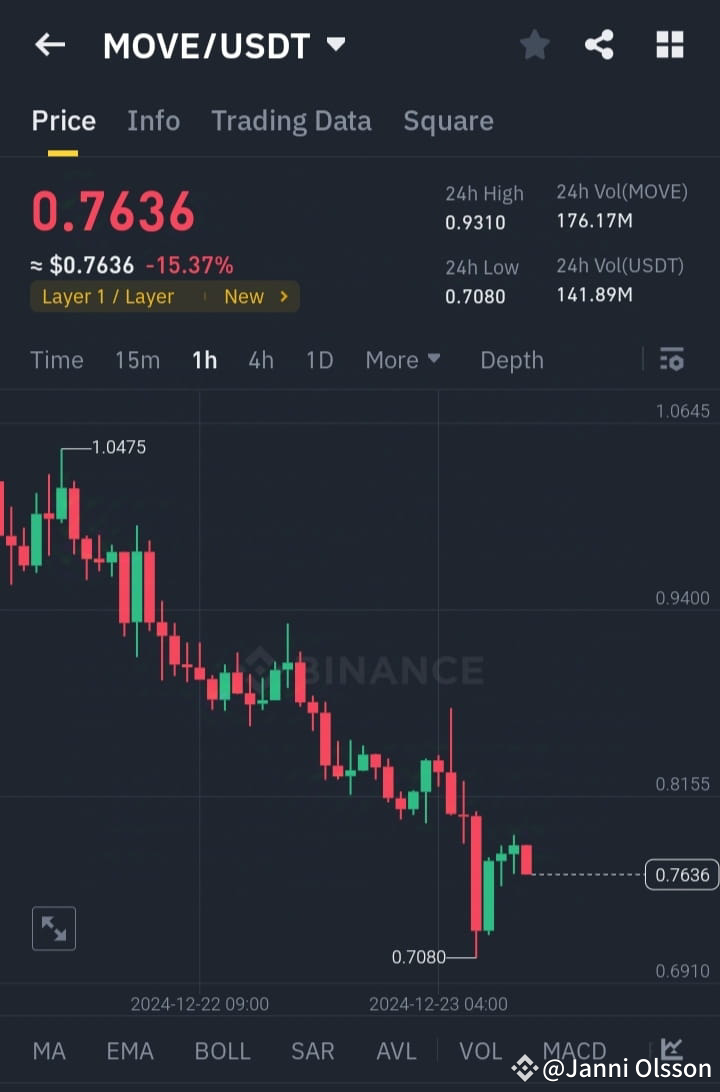 🔥$MOVE MOVE/USDT Analysis – Price Action Update 🔥 --- | Janni Olsson on Binance Square