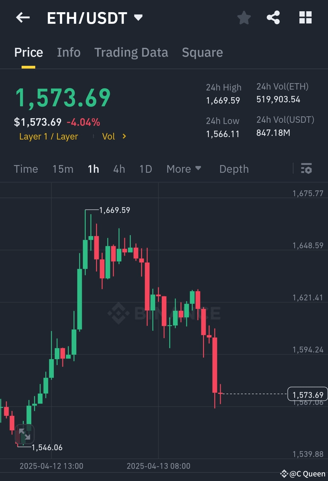 $ETH /USDT – STRONG BEARISH MOMENTUM, SHORT SETUP CONFIRMED | C Queen on Binance Square