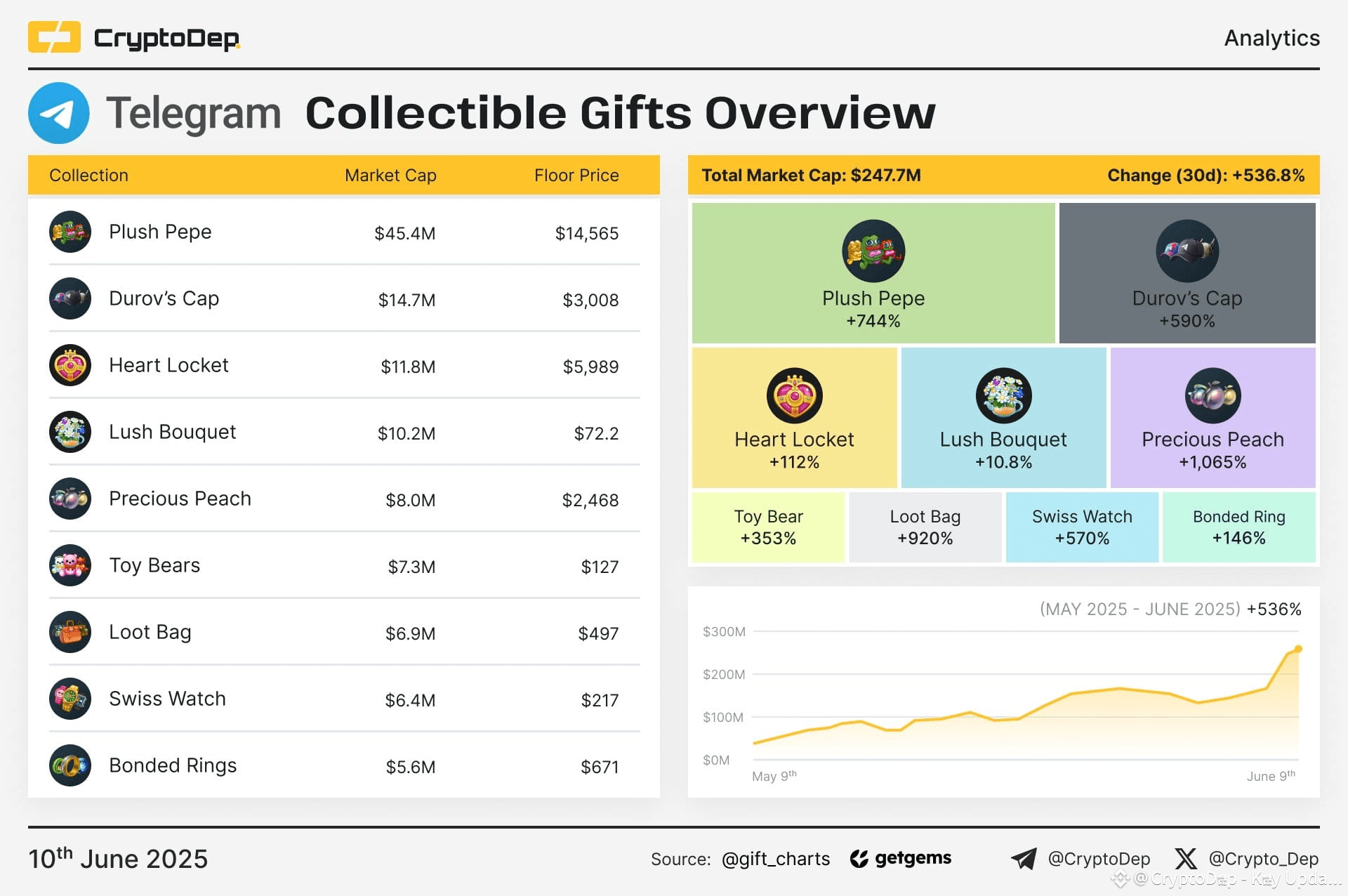 ⚡️ @Telegram Collectible Gifts Overview Gifts Market Cap su | CryptoDep ...