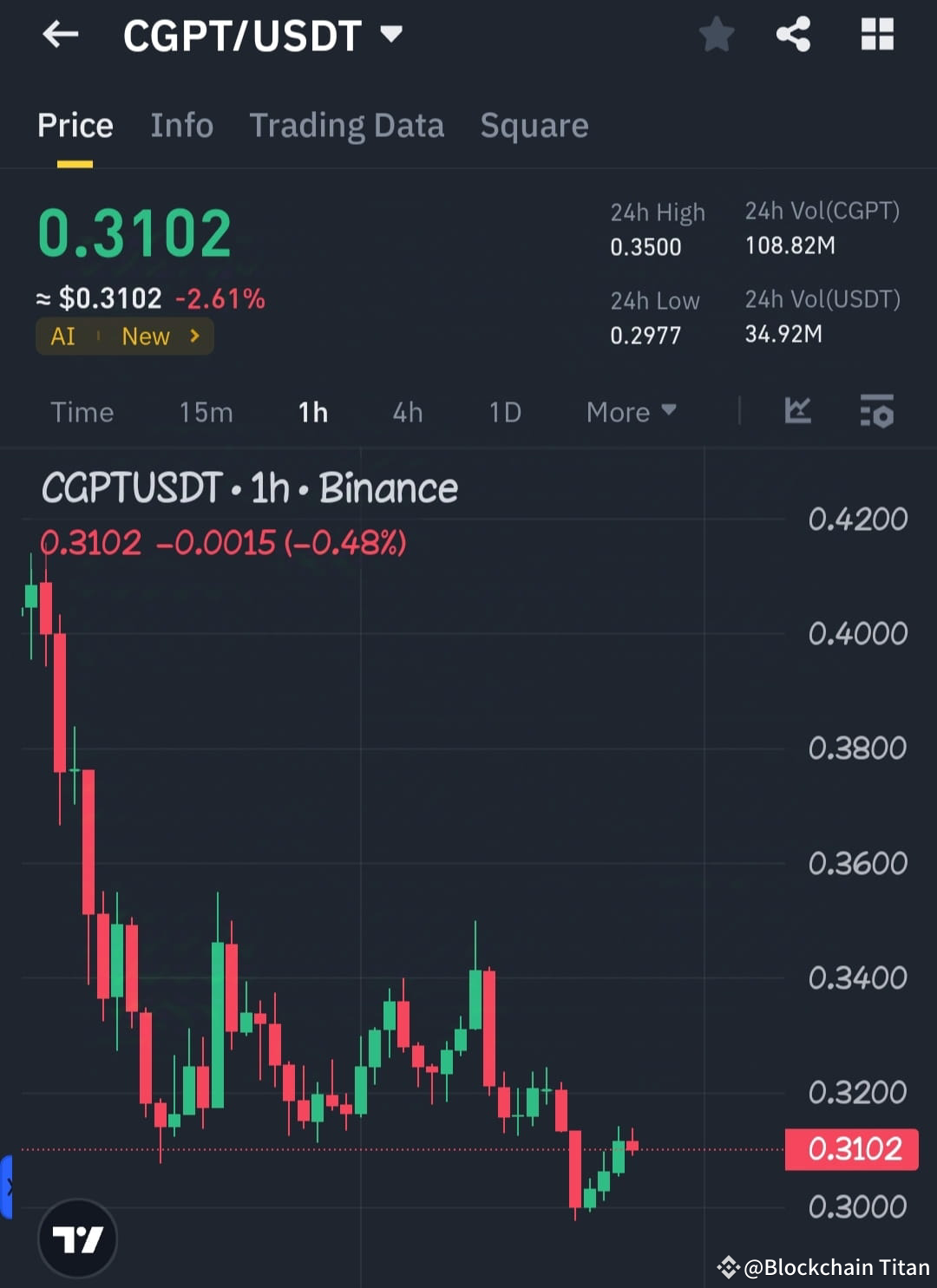 🚨 $CGPT /USDT ALERT: BIG MOVE BREWING – WATCH CLOSELY! 🚨 | Blockchain Titan on Binance Square