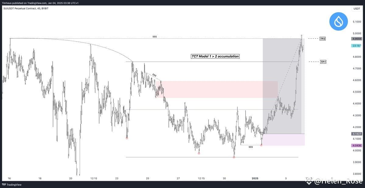 $SUI formed a #TCT model 1 accumulation schematic, which we | Helen ...