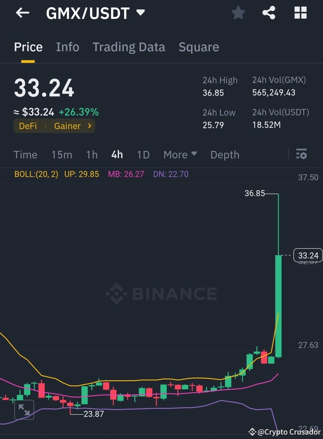 🚨🔥Technical Analysis: $GMX /USDT 🏂 📈 Price: $33.24 (+26 | Crypto Crusador on Binance Square