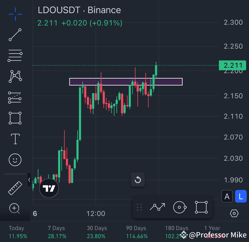$LDO /USDT Market Update: Bull Run Confirmed!🔥💯 Price: 2. | Professor Mike on Binance Square