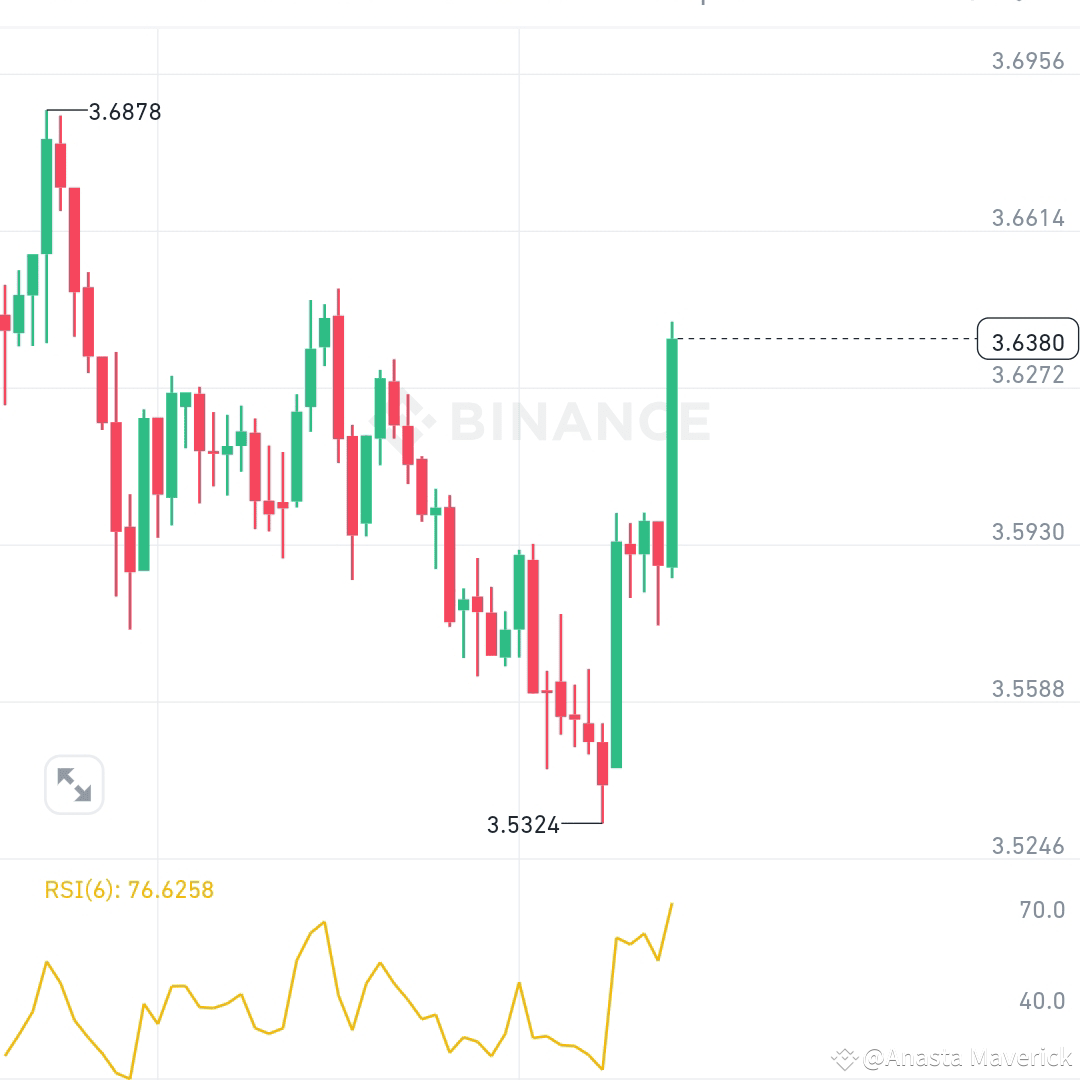 $OM /USDT: Bullish Surge with Key Levels in Play $OM is curr | Anasta Maverick on Binance Square