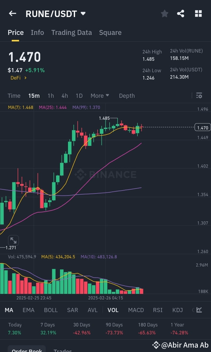 $RUNE 🚀 RUNE/USDT Market Analysis: Can It Break $1.50? 📊 | Abir Ama Ab on Binance Square
