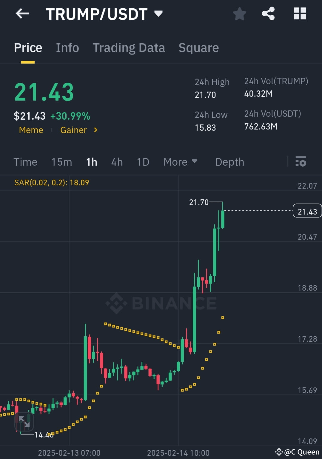 $TRUMP /USDT EXPLODING – CAN BULLS SUSTAIN THE RALLY? $TR | C Queen on Binance Square