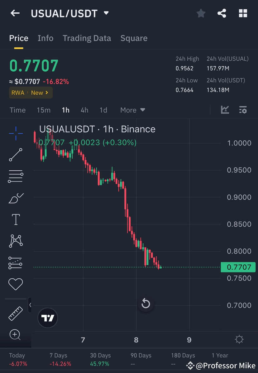 SHORT TRADE OPPORTUNITY: $USUAL /USDT 💯🔥 Overview: The re | Professor Mike on Binance Square