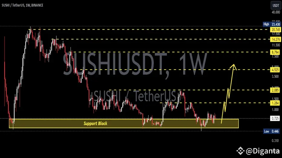 🍣 **SUSHI/USDT: Get Ready for a Tasty Breakout! 🚀** | Diganta on Binance Square