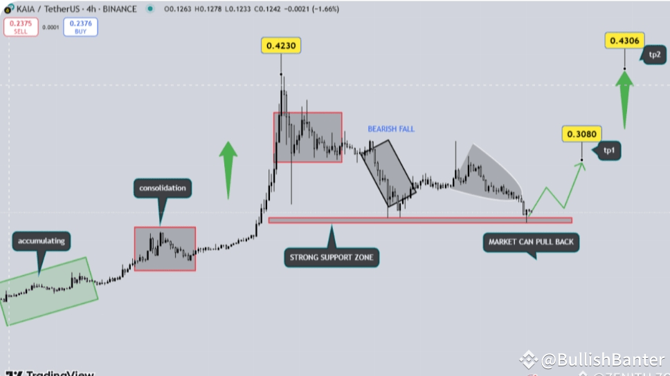 $KAIA/USDT ALERT: BULLISH BREAKOUT – ENTRY STRATEGY NOW! NEXT TARGET $1 | BullishBanter on ...