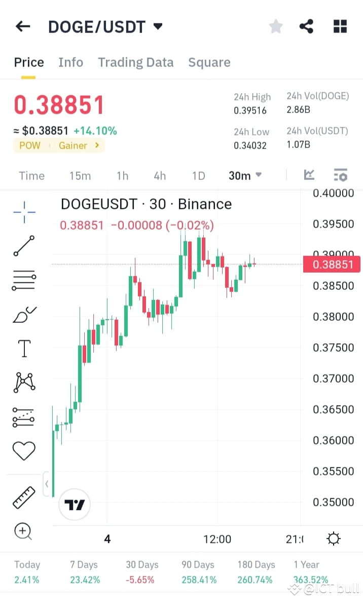 🚀 $DOGE /USDT: Eyeing the Breakout! 🐕‍🦺 Entry Zone: $0.3 | ICT bull on Binance Square