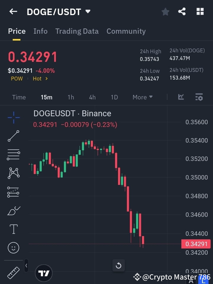 $DOGE /USDT Short Trade Signal 🔥💯 Current Price: $0.34241 | Crypto Master 786 on Binance Square