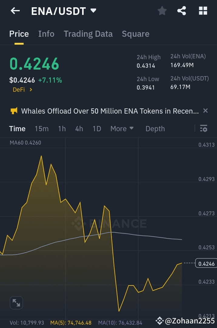 $ENA /USDT Technical Analysis – Bullish Momentum with Key | CryptoTeacher1920 on Binance Square