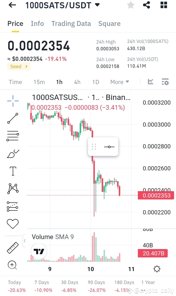 🚨 $1000SATS /USDT Update: Significant Drop Amid Market Vola | crypto daily on Binance Square