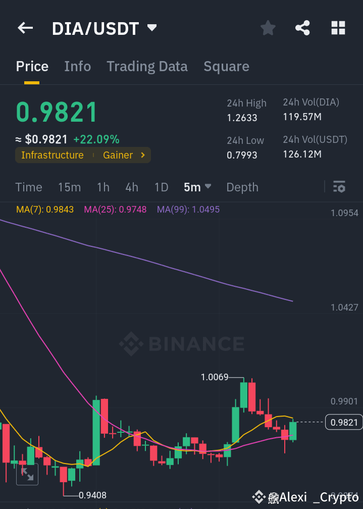 $DIA $DIA $DIA 📊 DIA/USDT Analysis: Ready for a Bre | Alpha Crypto 786 on Binance Square