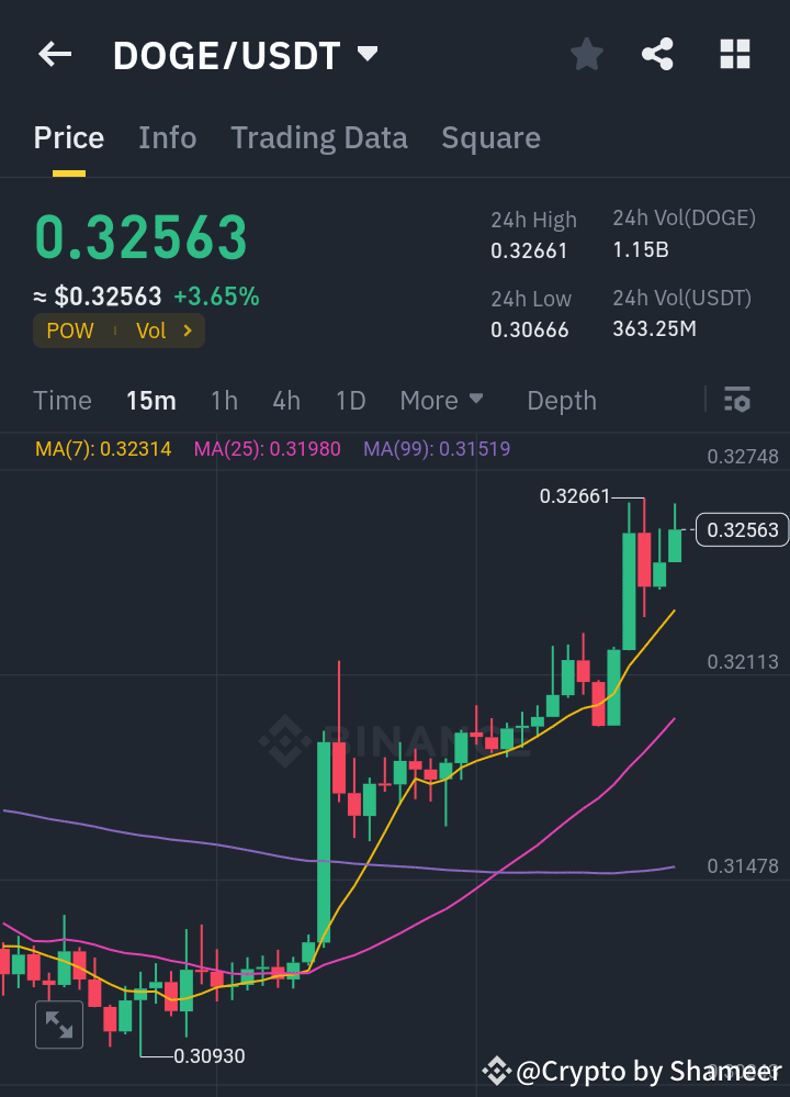 $DOGE / USDT Price Update🚀 The $DOGE / USDT pair is showin | Crypto by Shameer on Binance Square