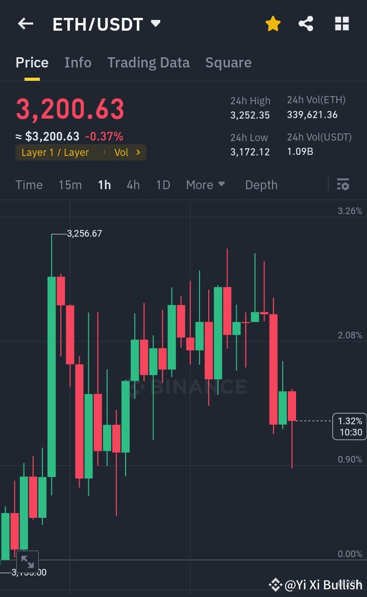 🚀 $ETH /USDT Trade Alert: Bullish Momentum with Targets at | Yi Xi Bullish on Binance Square