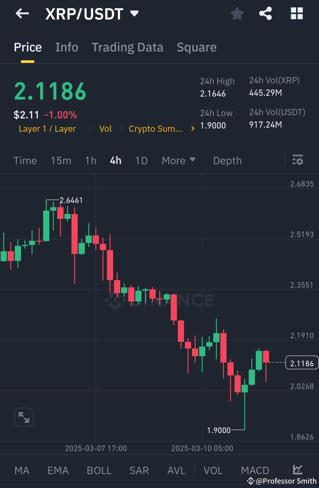 $XRP /USDT BULLISH REVERSAL SETUP 🚀 Market Analysis: $XRP | Professor Smith on Binance Square