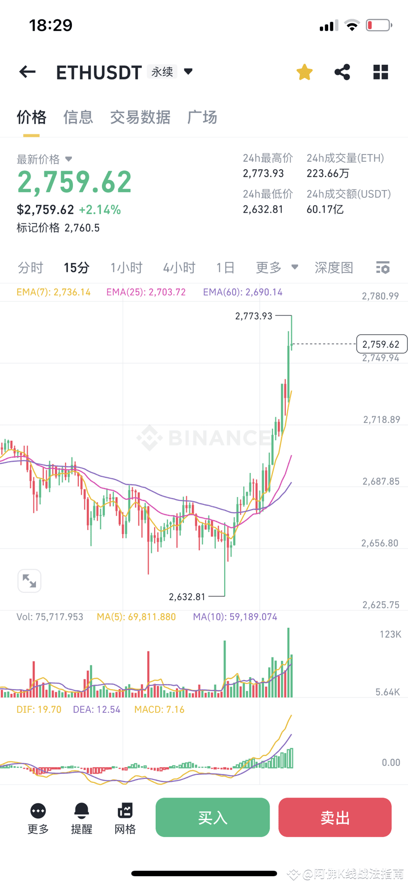 The posture of the ETH demon can surpass that of altcoins… K | 阿佛K线战法指南 ...